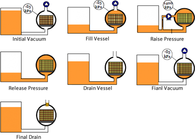 How do we treat timber?