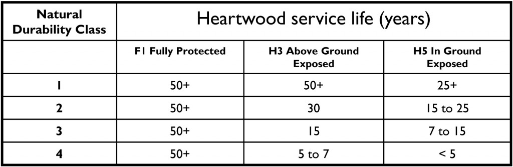 natural-durability-class - Davids Timber