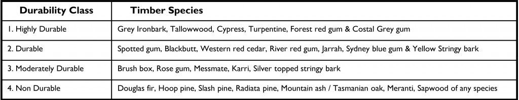 timber-durability-class - Davids Timber